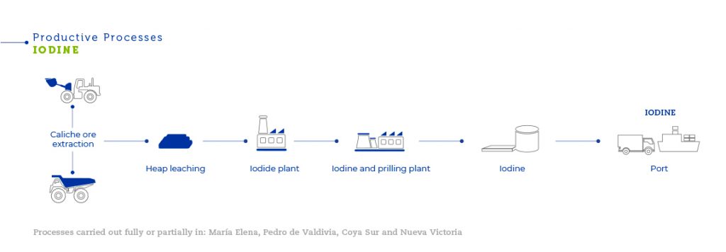 Production Processes | SQM | SQM