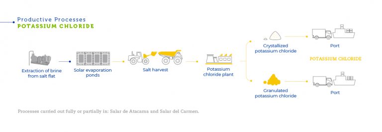Production Processes | SQM | SQM